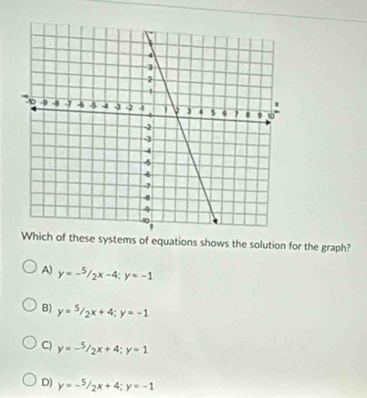Solved: of these systems of equations shows the solution for the graph ...