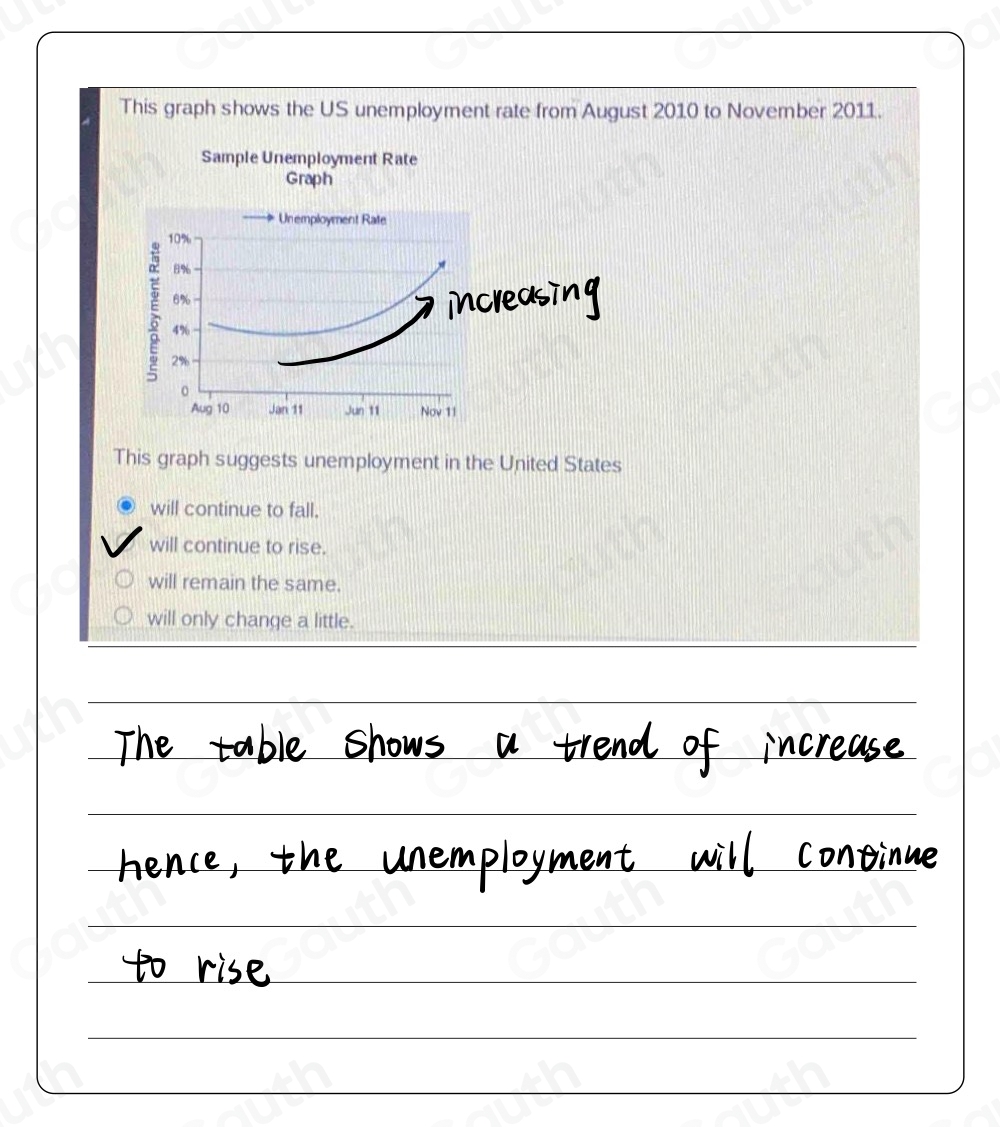 Solved: This graph shows the US unemployment rate from August 2010 to ...