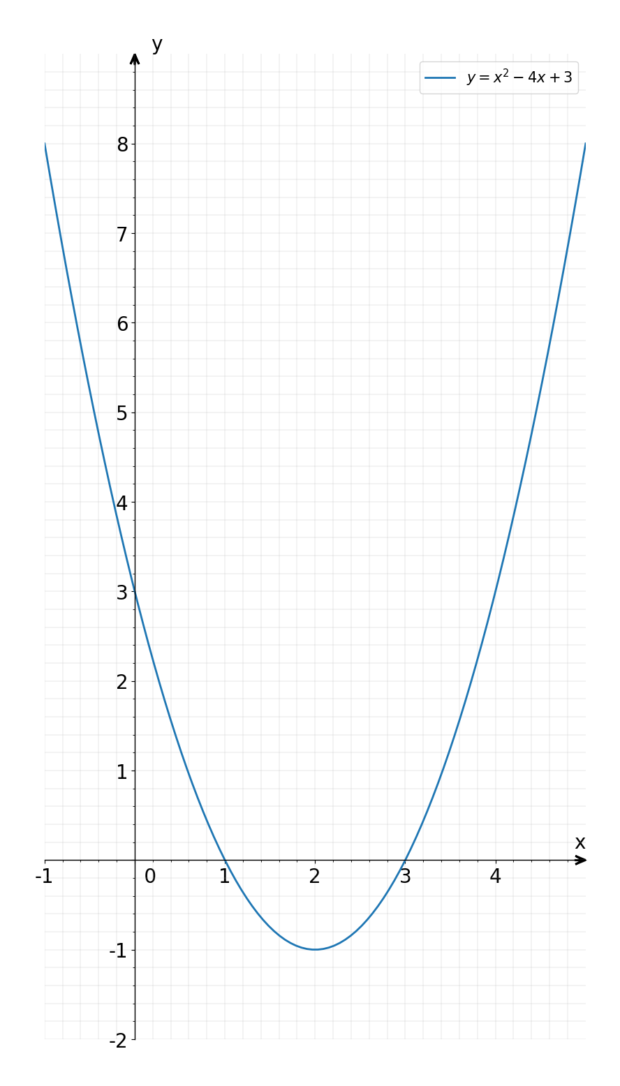 Solved: What is the vertex of the graph of the function below? y=x^2-4x ...