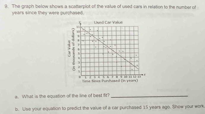 Solved: The graph below shows a scatterplot of the value of used cars ...
