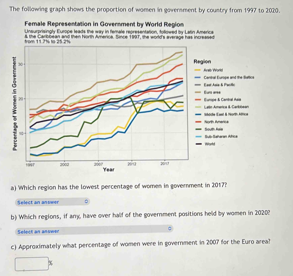 Solved: The following graph shows the proportion of women in government ...