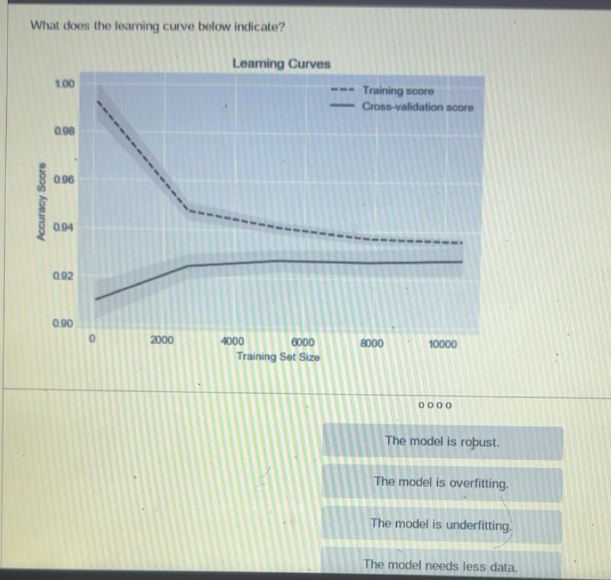 Gelöst:What does the learning curve below indicate? The model is robust ...