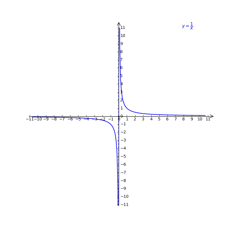 Solved: Graph the function by using transformations of the graph of y ...