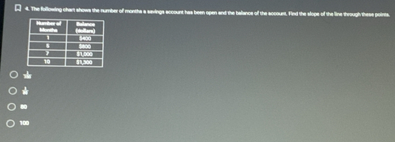 Solved: The following chart shows the number of months a savings ...