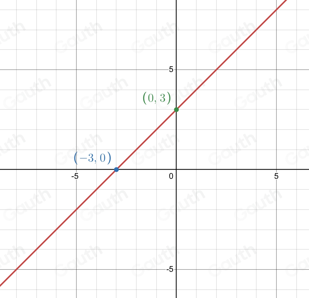 Solved: Graph the linear equation. x-y=-3 [Math]