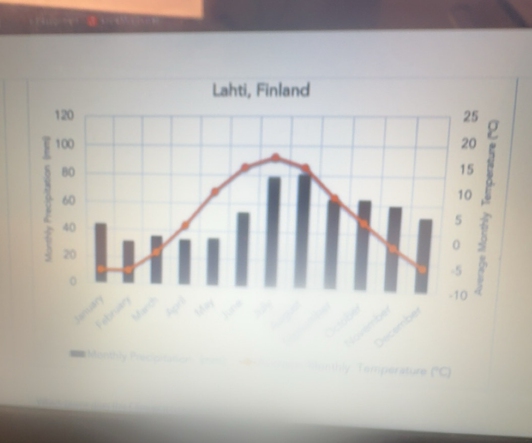 Solved: Lahti, Finland 120 25 100 20 80 15 60 10 40 5 0 20 -5 -10 [Math]