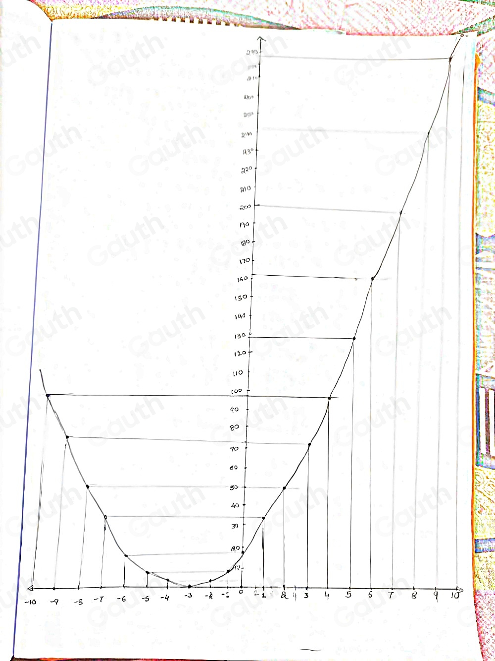 Solved: Graph the function y=2(x+3)^2 using the given table of values and following the ...
