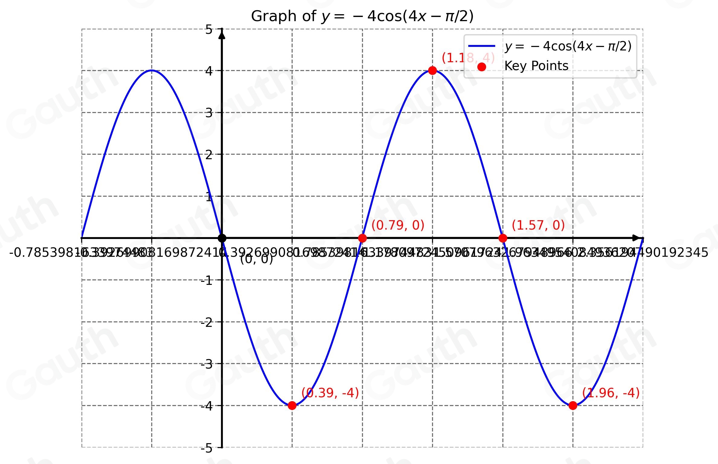 Solved: Graph the following function. y=-4cos (4x- π /2 ) a Use the ...