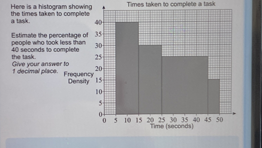 Solved: Here is a histogram showing Times taken to complete a task the ...