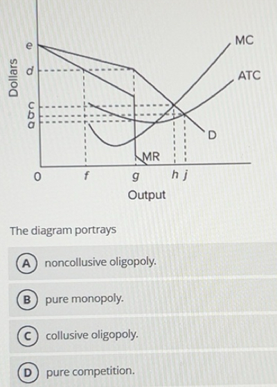 Solved: The diagram portrays A noncollusive oligopoly. B pure monopoly ...