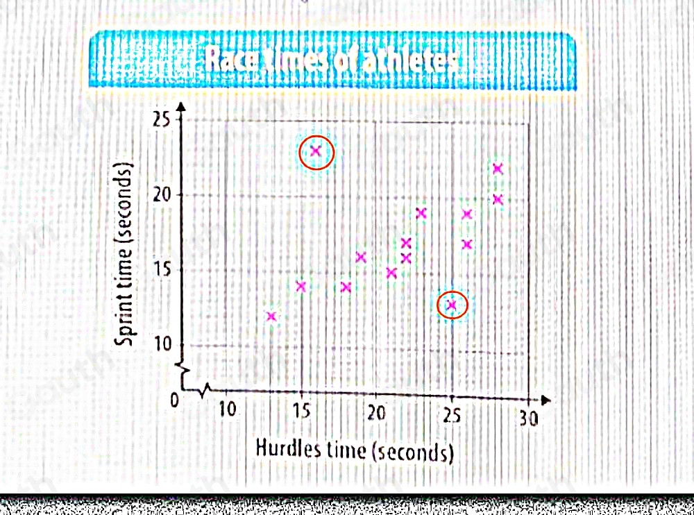 Solved: The scatter graph below shows the race times of some athletes ...