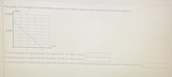 Solved: The graph of a straight line depreciation equation is shown ...