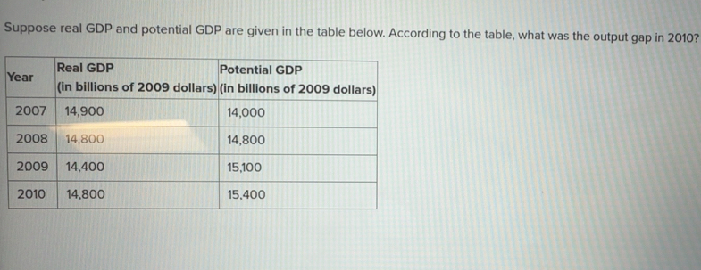 Solved: Suppose real GDP and potential GDP are given in the table below ...