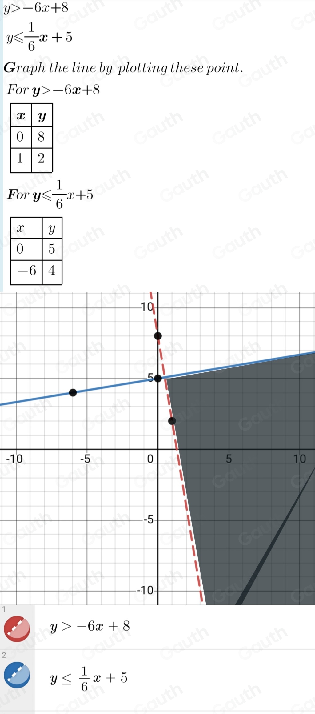 Solved: Solve the system of inequalities by graphing. y>-6x+8 y≤ 1/6 x+ ...