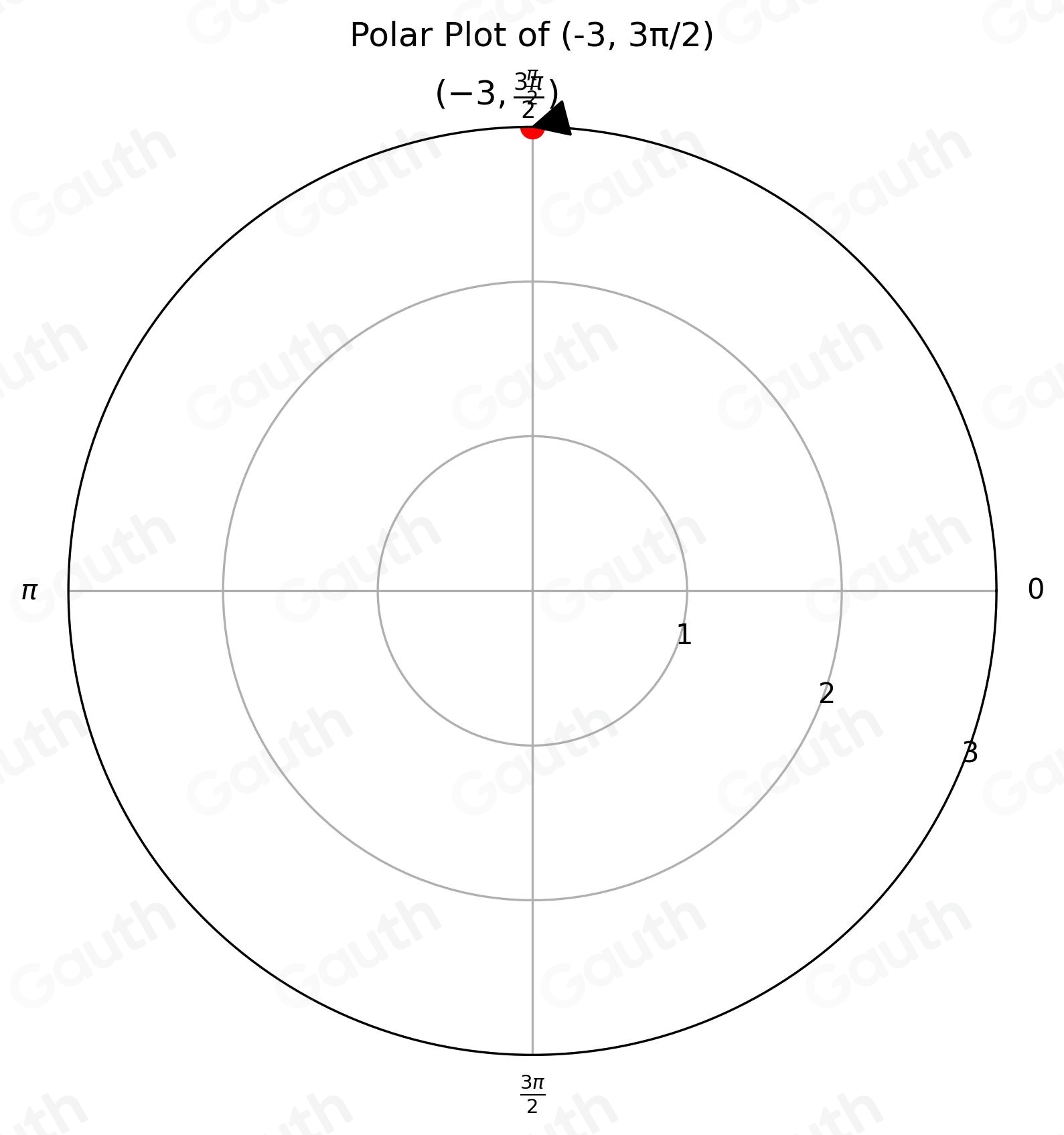 Solved: Graph the point on a polar grid. (-3, 3π /2 ) Choose the ...