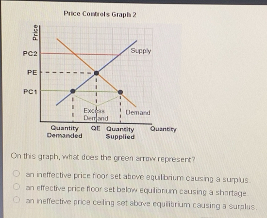 Resuelto:Price Controls Graph 2 PC2 Supply PE PC1 Excess Demand Demand ...