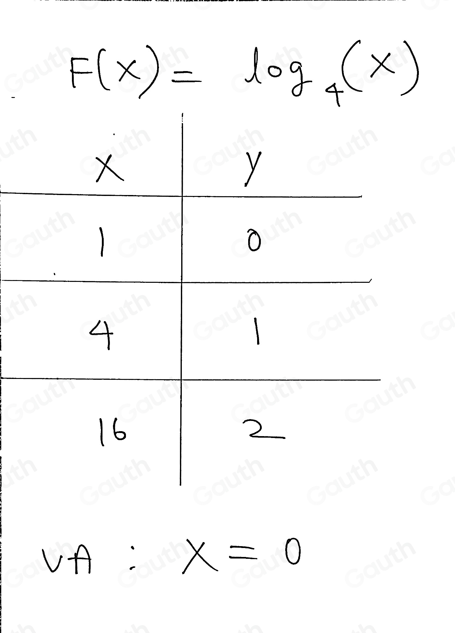 Solved: Question Graph the function f(x)=log _4(x). You can only graph ...