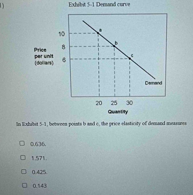 Solved: Exhibit 5-1 Demand curve In Eures 0.636. 1.571. 0.425. 0.143 [Economics]