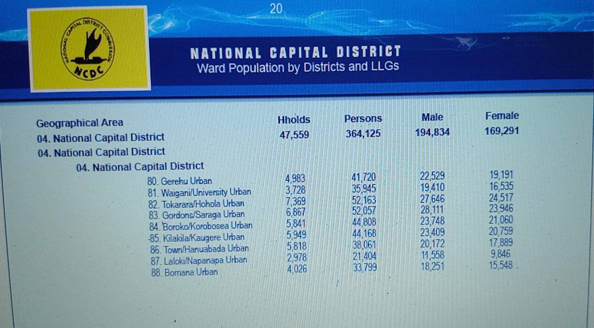 Solved: NATIONAL CAPITAL DISTRICT NCDC Ward Population by Districts and LLGs Geographical Area H ...