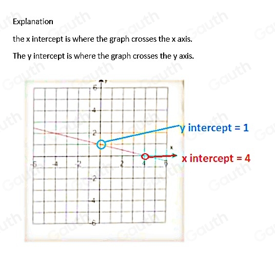 Solved: the x-intercepts and y-intercepts from the graph 6 Select the correct choice below and ...