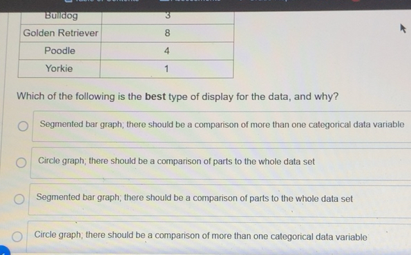 Solved: Which of the following is the best type of display for the data ...