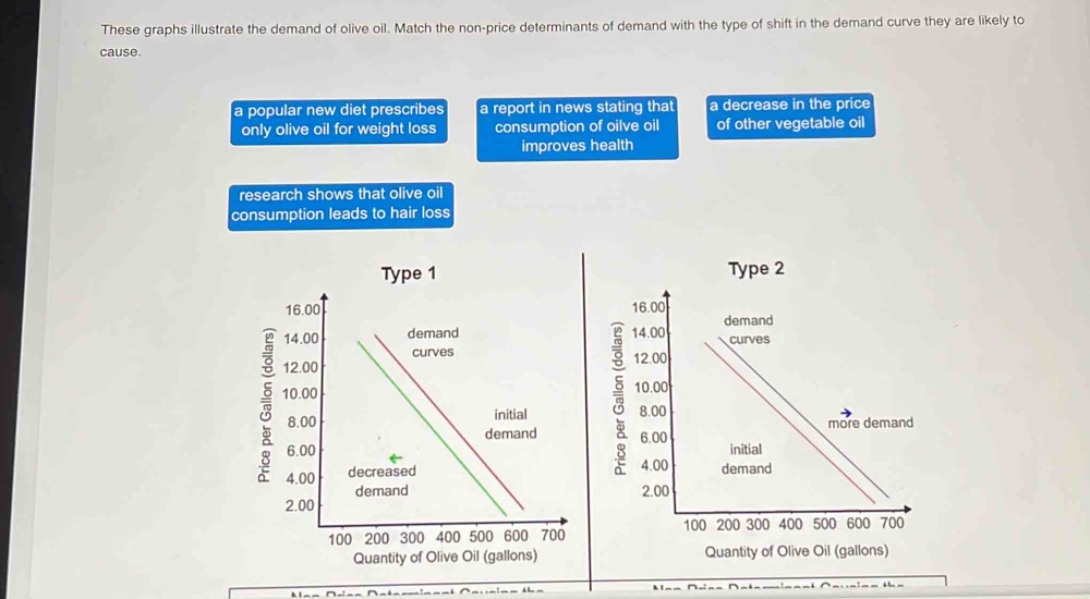 Solved: These graphs illustrate the demand of olive oil. Match the non ...