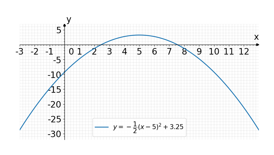 Solved: A quadratic function is graphed in the xy -plane. Which of the ...