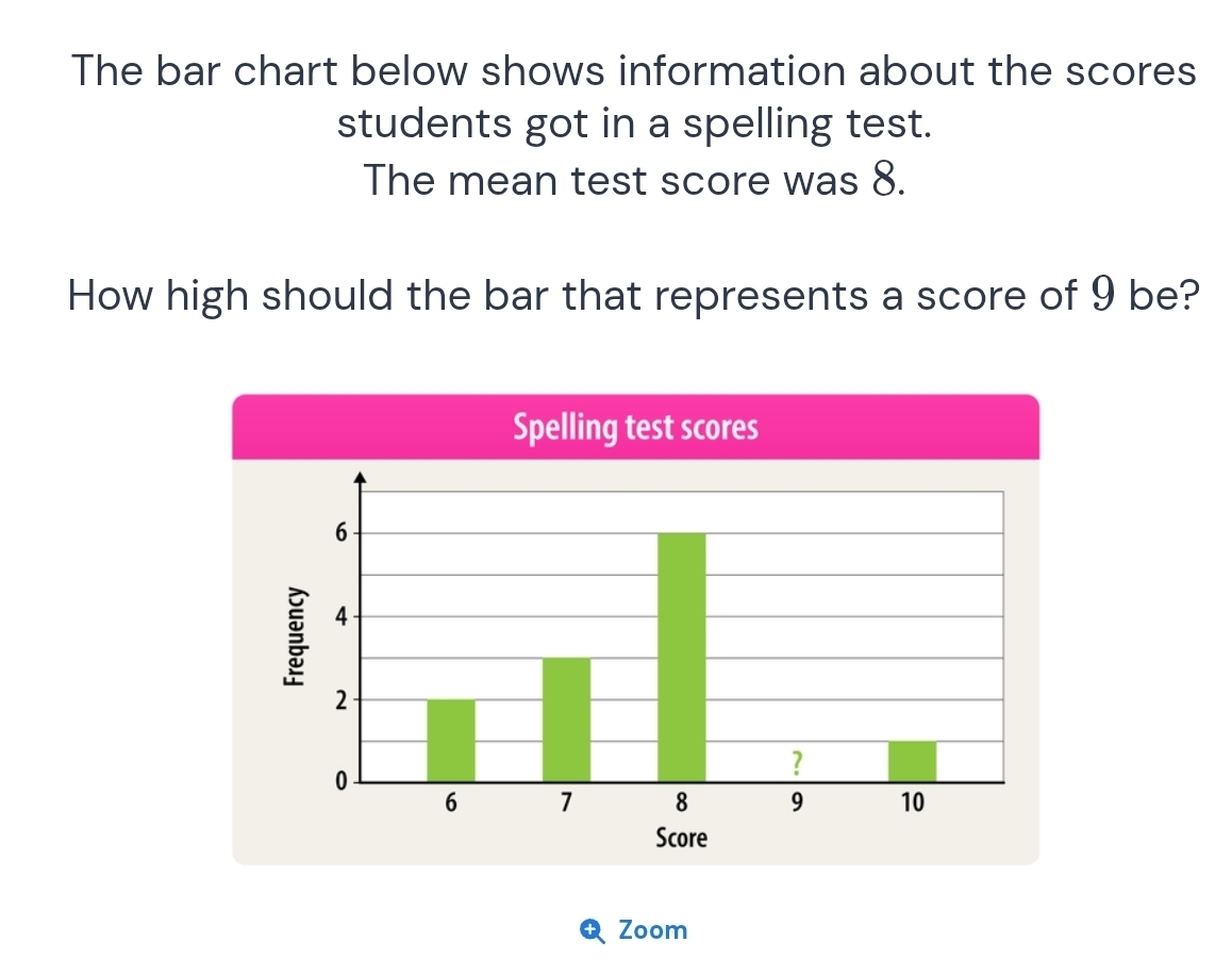 Resuelto:The bar chart below shows information about the scores ...