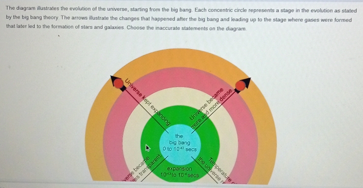 Solved: The diagram illustrates the evolution of the universe, starting ...