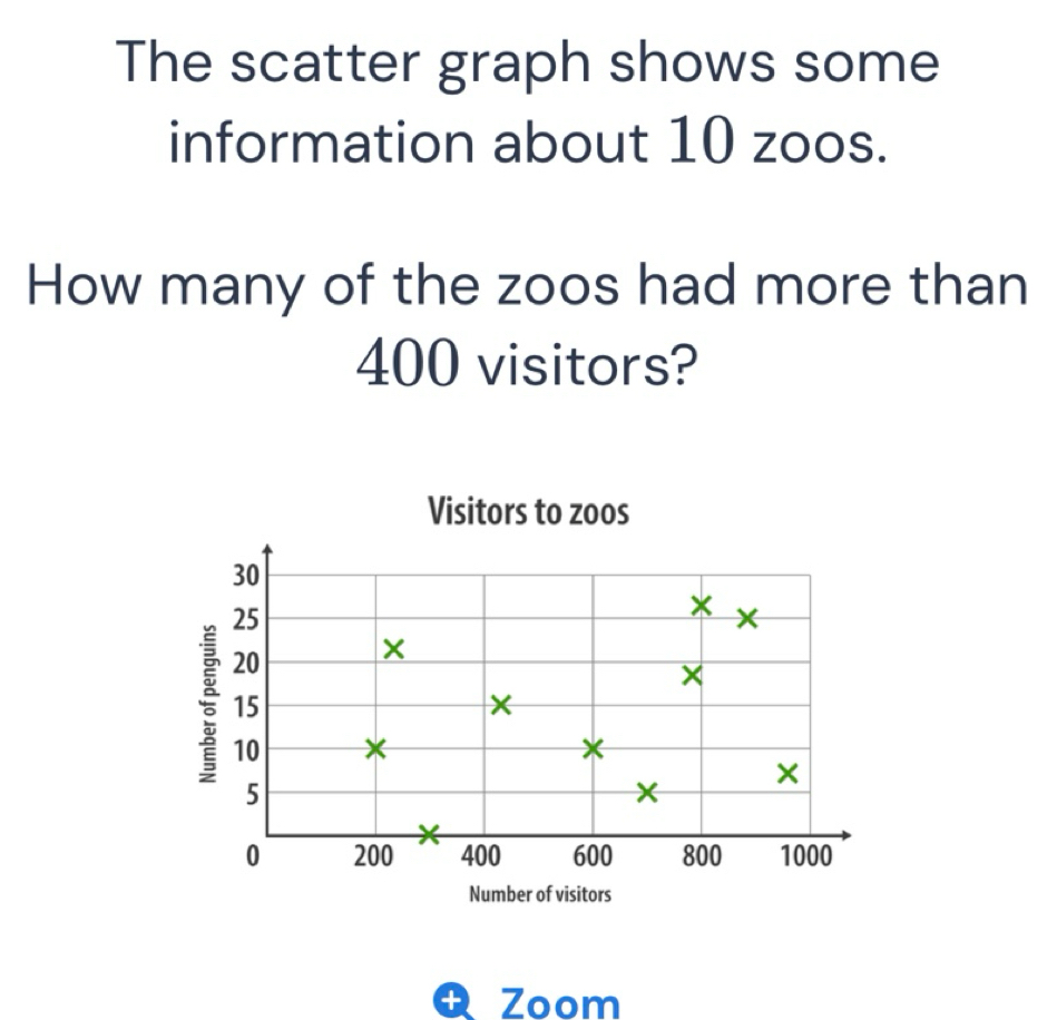 Solved: The scatter graph shows some information about 10 zoos. How ...