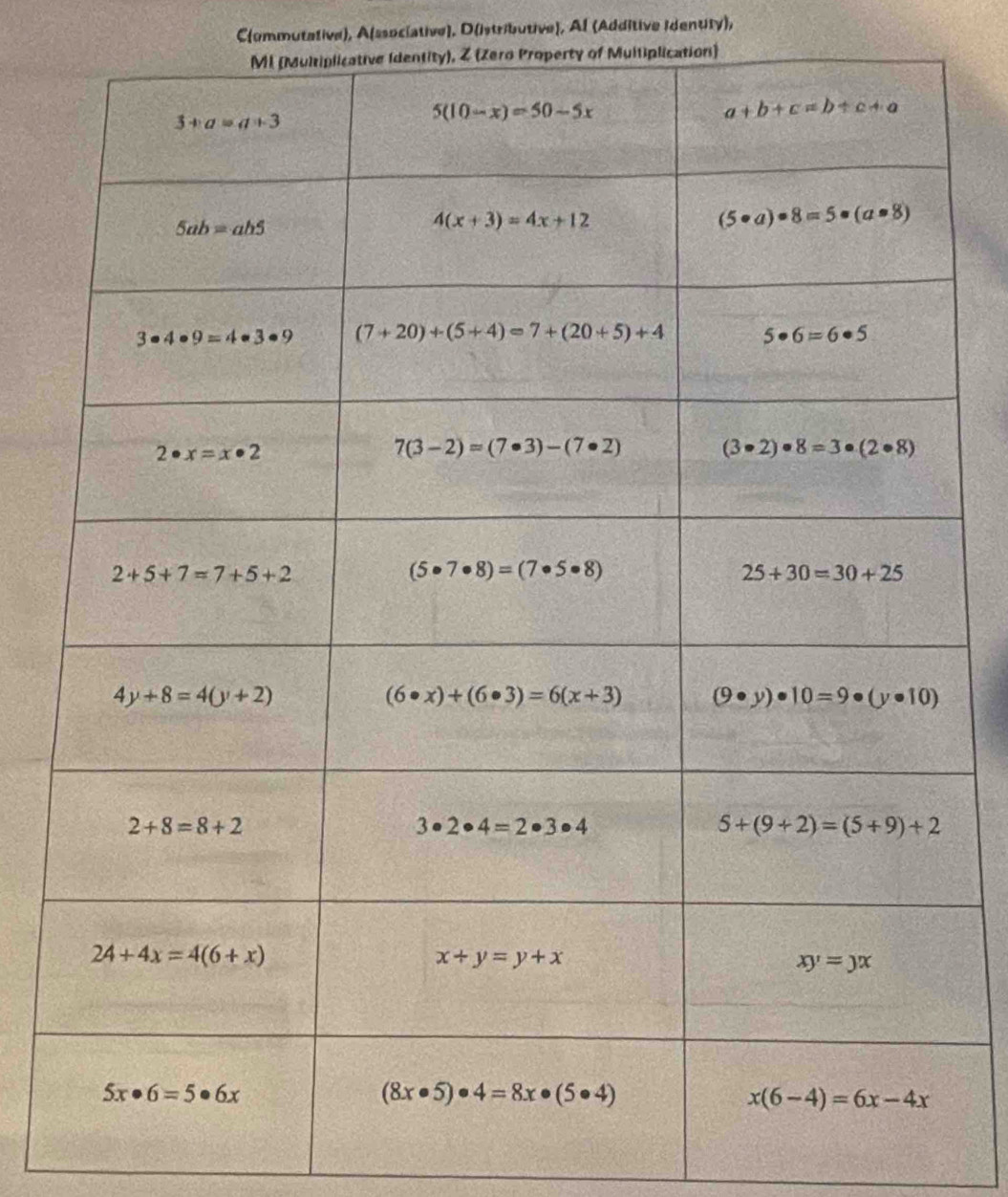 Solved: Commutative), A(ssociative). D(istributive), Al (Additive ...