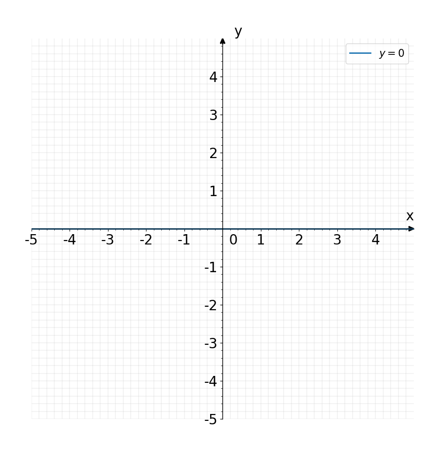 Solved: Graphically, the inverse of a function, reflects over which of ...