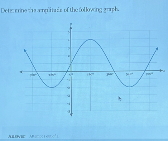Solved: Determine the amplitude of the following graph. y 5 4 3 2 1 x ...