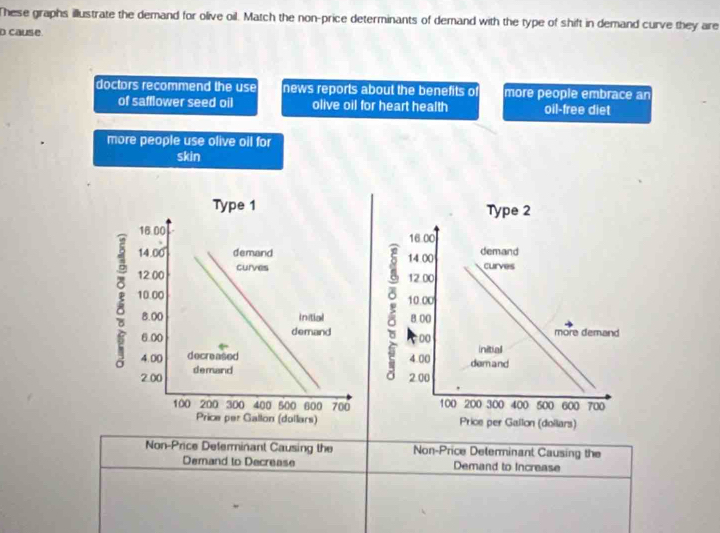 Solved: These graphs illustrate the demand for olive oil. Match the non ...