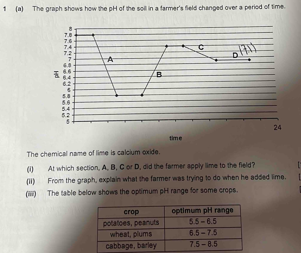 Solved: 1 (a) The graph shows how the pH of the soil in a farmer's ...
