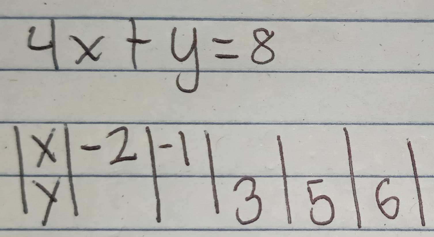 Solved: 4x+y=8 X -2 -1 3 6 [Math]