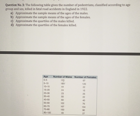 Solved: Question No. 3: The following table gives the number of ...
