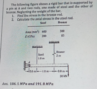 Solved: The following figure shows a rigid bar that is supported by a ...