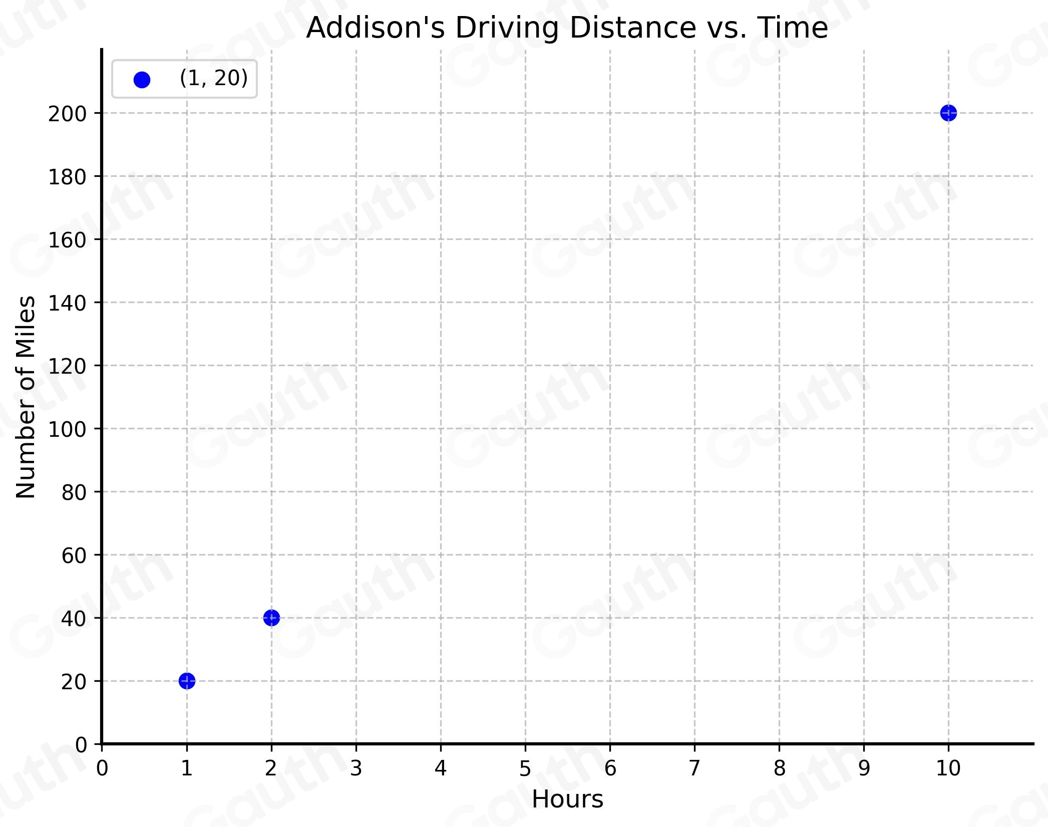 Solved: Question Addison drove 200 miles in 10 hours. Fill out a table ...
