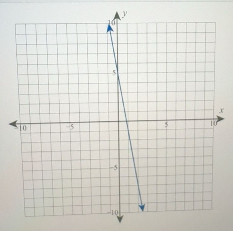 Solved: y 10 5 x 10 -5 5 10 -5 -10 [Math]