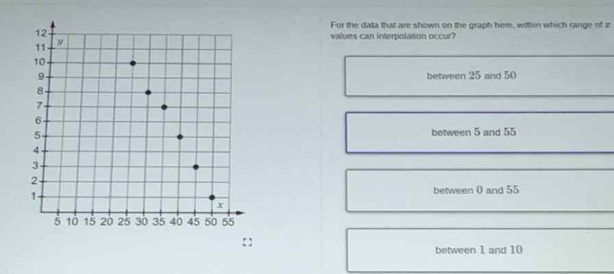 Solved: For the data that are shown on the graph here, within which ...