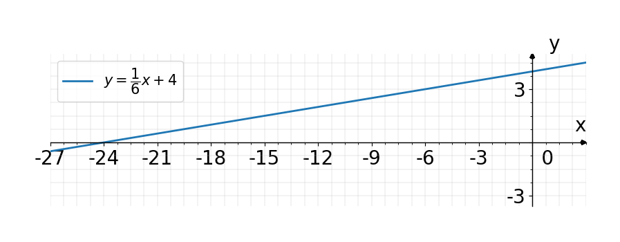 Solved: Graph this line using the slope and y-intercept: y= 1/6 x+4 ...