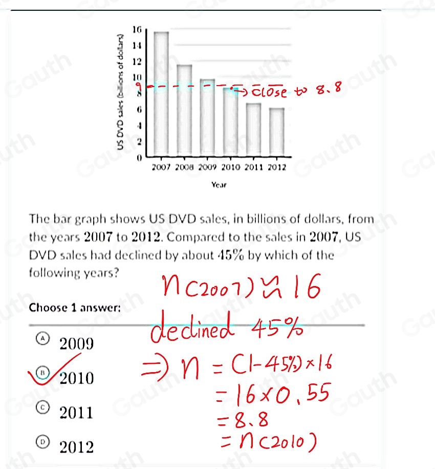 Solved: Year The bar graph shows US DVD sales, in billions of dollars ...