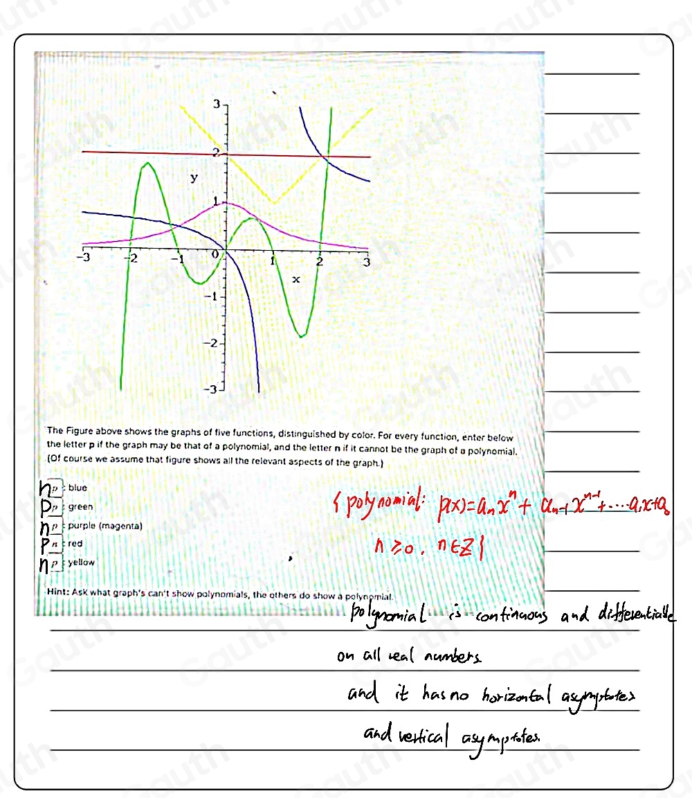 Solved: The Figure above shows the graphs of five functions ...