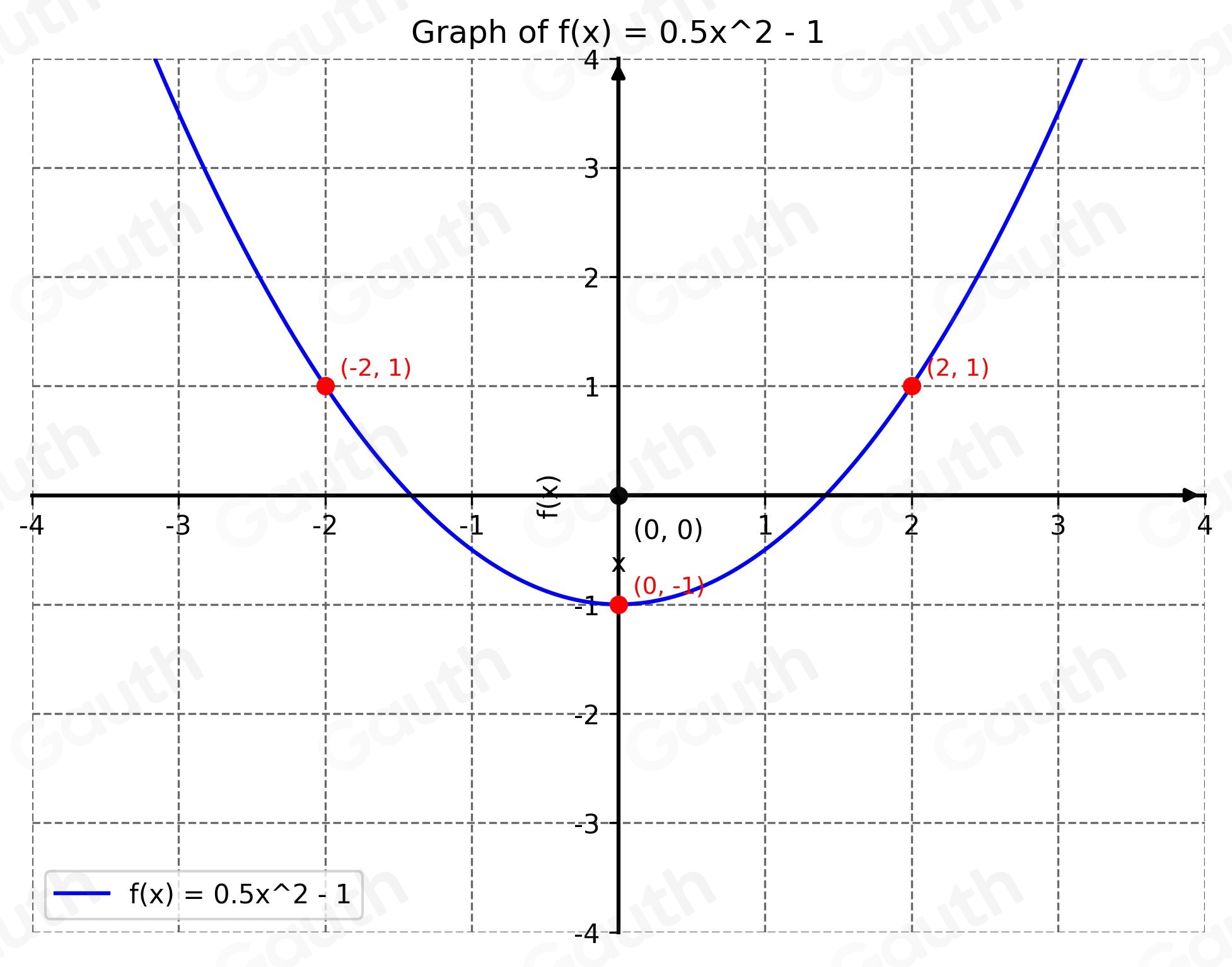 Solved: f(x)= 1/2 x^2-1 [Math]