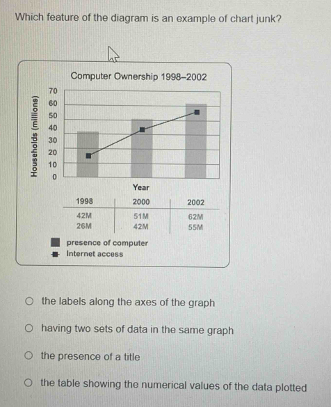 Solved: Which feature of the diagram is an example of chart junk ...