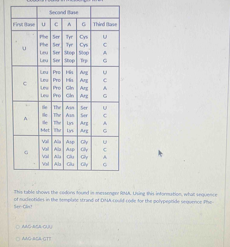 Solved: This table shows the codons found in messenger RNA. Using this information, what ...