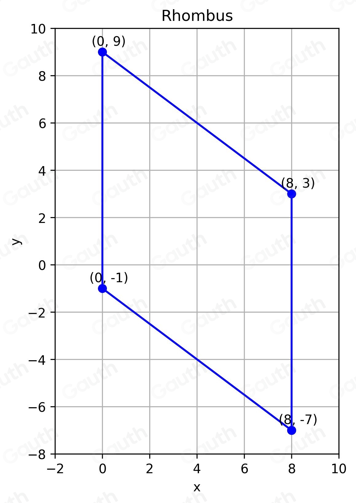 Solved: Three vertices of a rhombus are (8,-7), (8,3) , and (0,9 ...