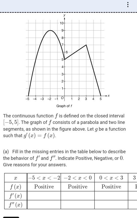 Solved: The continuous function f is defined on the closed interval [-5 ...