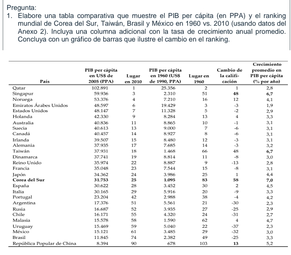 Resuelto:Pregunta: 1. Elabore una tabla comparativa que muestre el PIB ...